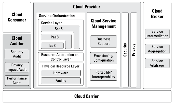 CL-100: Cloud Technologies Fundamentals – Data Vision Systems