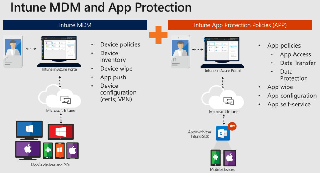 MS-101: Microsoft 365 Mobility and Services – Data Vision Systems