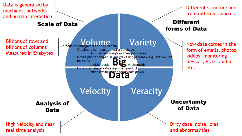 Big Data Fundamentals – Data Vision Systems